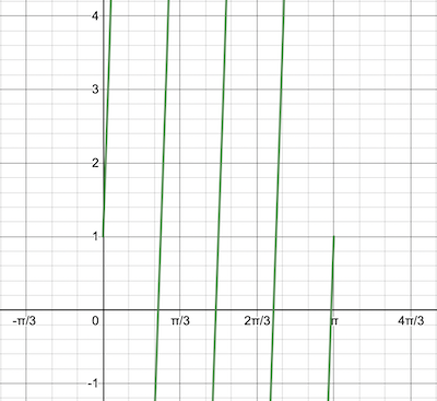 Graphing Tangent Functions Practice | Algebra Practice Problems | Study.com