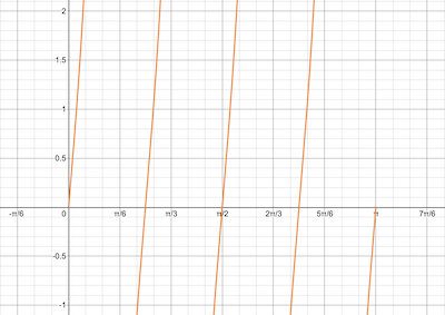 Graphing Tangent Functions Practice | Algebra Practice Problems | Study.com