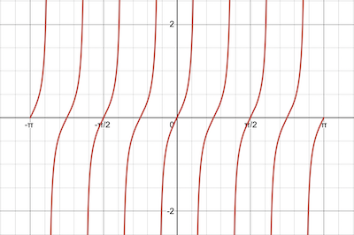Graphing Tangent Functions Practice | Algebra Practice Problems | Study.com