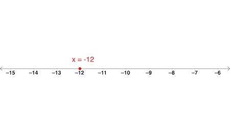 Plotting on a Number Line the Solution for a One-Step Equation Practice ...