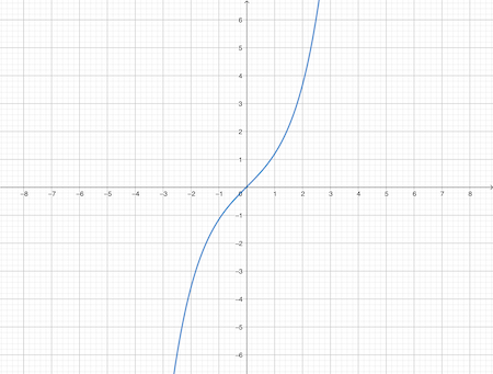 Hyperbolic Trig Identities | Definition, Graphs & Examples | Study.com