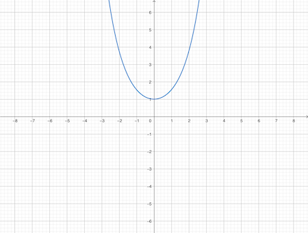 Hyperbolic Trig Identities | Definition, Graphs & Examples | Study.com
