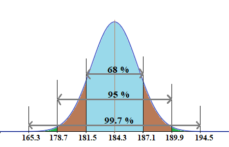 Describing Normal Distributions Using the Empirical Rule Practice ...