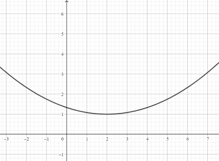 Parabola | Definition, Formula & Examples - Lesson | Study.com