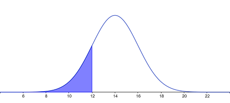 Finding Probabilities under a Normal Curve Using the Empirical Rule ...