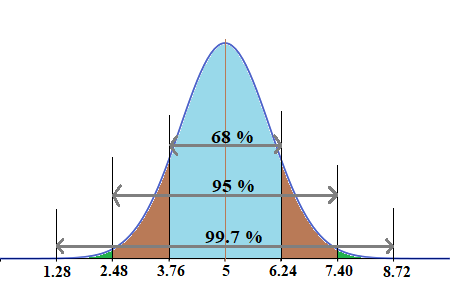 Describing Normal Distributions Using the Empirical Rule Practice ...