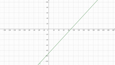 Graphing a Line Through a Given Point with a Given Slope Practice ...