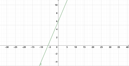 Graphically Representing the Derivative of a Function Practice ...