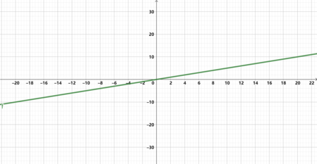 Graphically Representing the Derivative of a Function Practice ...