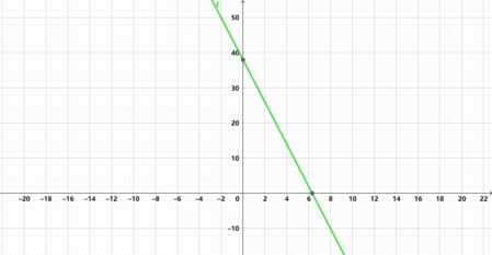 Graphically Representing the Derivative of a Function Practice ...