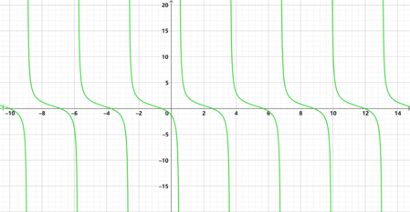 Graphing a Cotangent Function of the Form y = a cot b(x - h) + k Practice | Trigonometry ...