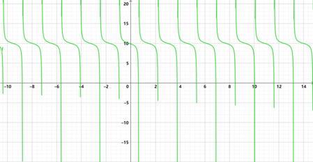 Graphing a Cotangent Function of the Form y = a cot b(x - h) + k Practice | Trigonometry ...