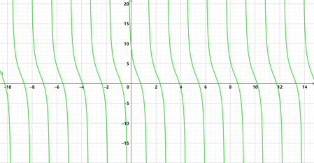 Graphing a Cotangent Function of the Form y = a cot b(x - h) + k Practice | Trigonometry ...