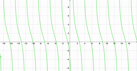 Graphing a Cotangent Function of the Form y = a cot b(x - h) + k ...