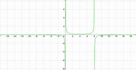Graphing a Rational Function with More than One Vertical Asymptote ...