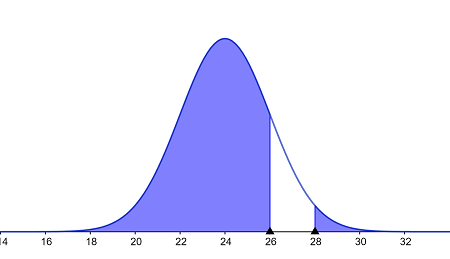 Finding Probabilities under a Normal Curve Using the Empirical Rule ...