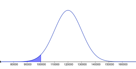 Finding Probabilities under a Normal Curve Using the Empirical Rule ...