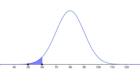 Finding Probabilities under a Normal Curve Using the Empirical Rule ...