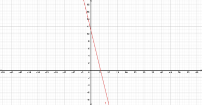 Graphing a Line Through a Given Point with a Given Slope Practice ...