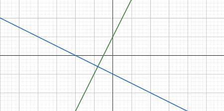 Finding Slopes of Lines Parallel & Perpendicular to a Line Given in ...