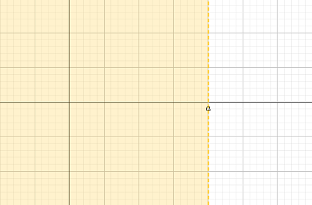 How to Graph a Vertical or Horizontal Linear Inequality on a Plane ...