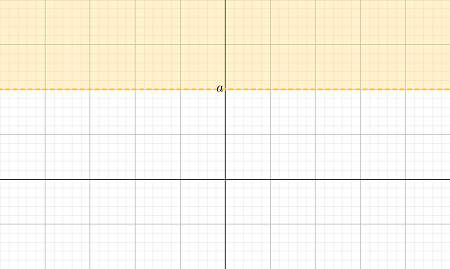 How to Graph a Vertical or Horizontal Linear Inequality on a Plane ...