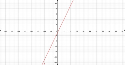 Graphing a Line Through a Given Point with a Given Slope Practice ...