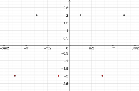 How to Sketch the Graph of y= a sin(bx) | Trigonometry | Study.com