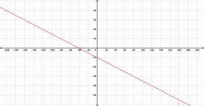 Graphing a Line Through a Given Point with a Given Slope Practice ...