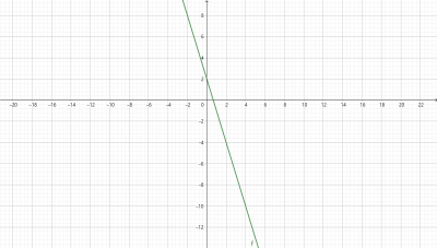 Graphing a Line Through a Given Point with a Given Slope Practice ...