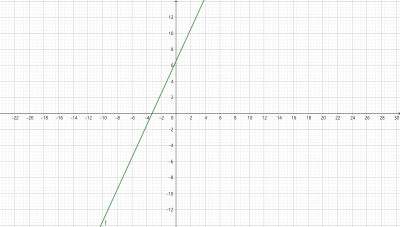 Graphing a Line Through a Given Point with a Given Slope Practice ...