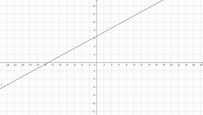 Graphing a Line Through a Given Point with a Given Slope Practice ...