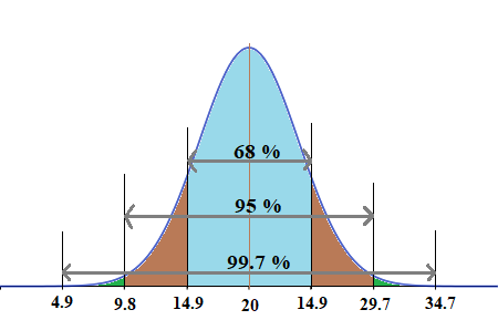 Describing Normal Distributions Using the Empirical Rule Practice ...