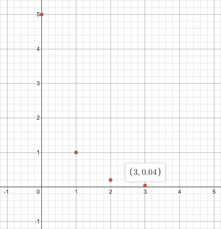Expressing the nth Term of a Geometric Sequence as a Function of n ...