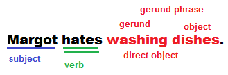Gerund | Definition, Phrases & Examples - Lesson | Study.com