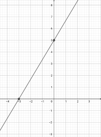 Graphing a Line by First Finding its X- and Y-intercepts Practice ...