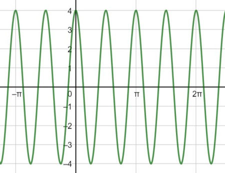 Graphing a Periodic Wave Using a Sine or Cosine Function Practice ...