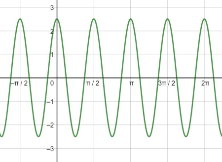 Graphing a Periodic Wave Using a Sine or Cosine Function Practice ...