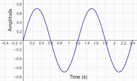 Determining the Frequency of a Wave Graphically Practice | Physics ...