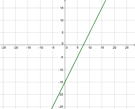 Graphing a Line Given Its Equation in Point-Slope Form Practice ...