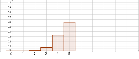 Creating a Binomial Distribution Practice | Statistics and Probability ...