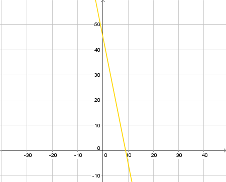 Graphing a Line Given Its Equation in Point-Slope Form Practice ...