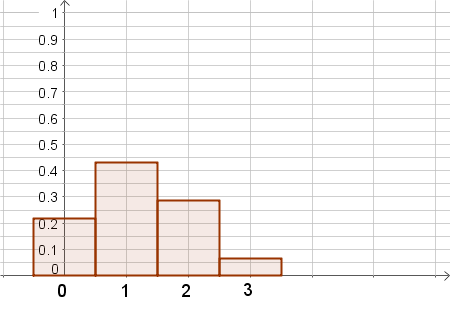 Creating a Binomial Distribution Practice | Statistics and Probability ...