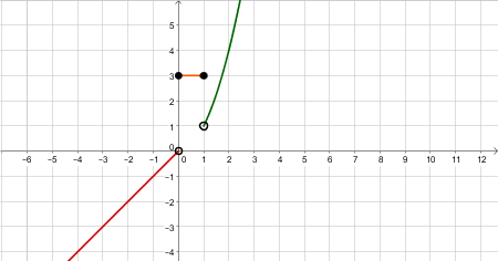 Graphing a Piecewise-defined Function Practice | Precalculus Practice Problems | Study.com