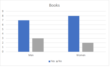Creating Double Bar Charts Practice | Statistics and Probability ...