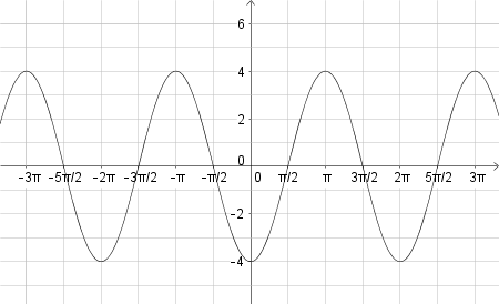 Interpreting Trigonometric Graphs in a Real-world Context Practice ...