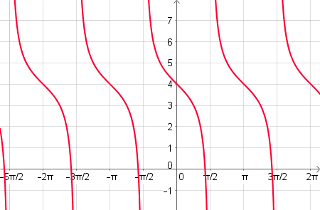 Sketching the Graph of a Cotangent Function Practice | Trigonometry ...