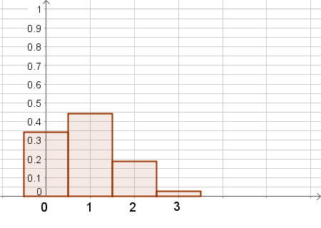 Creating a Binomial Distribution Practice | Statistics and Probability ...