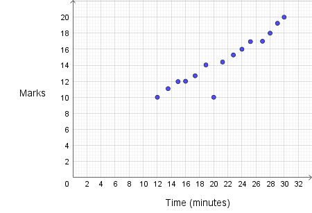 Identifying Influential Points in Regression Practice | Statistics and ...