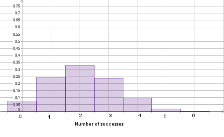 Interpreting a Binomial Distribution Practice | Statistics and ...